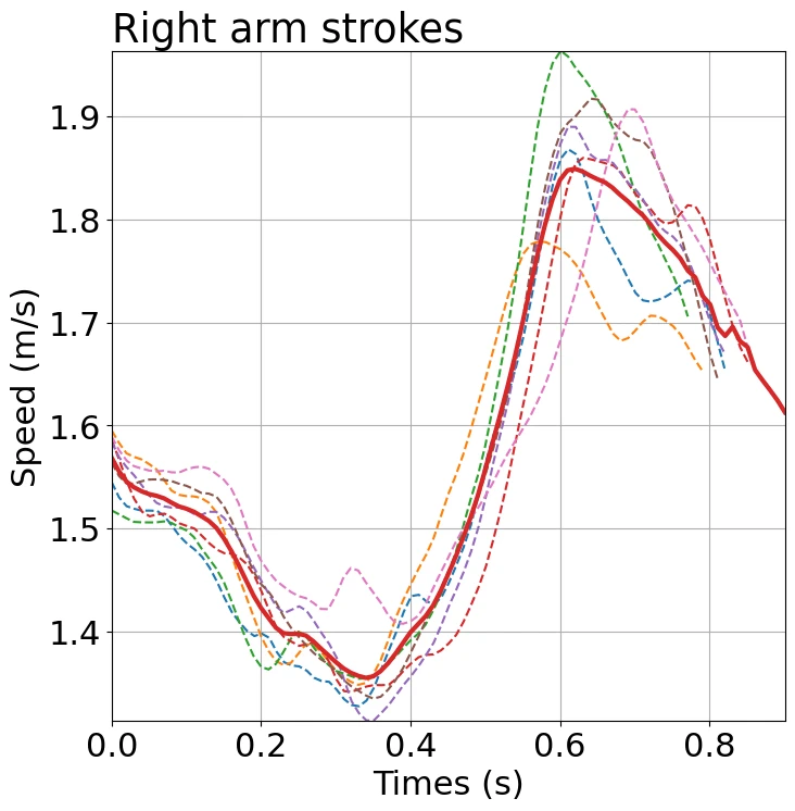 MySwimEdge – measures unique parameters of freestyle